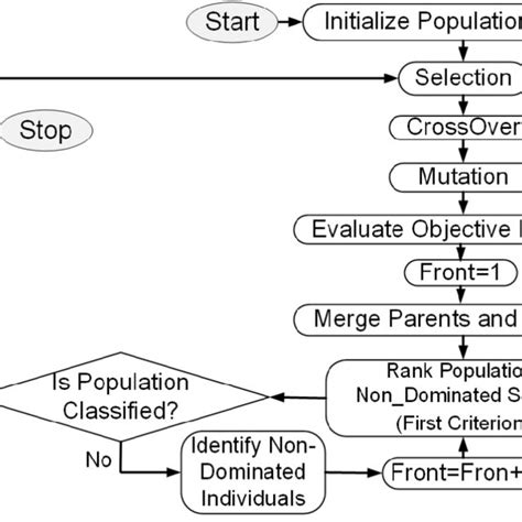 block diagram of a non dominated sorting genetic algorithm download scientific diagram