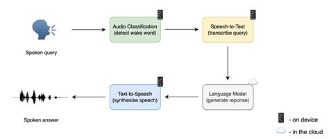 Creating A Voice Assistant Hugging Face Audio Course