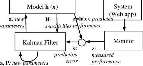 the kalman filter architecture download scientific diagram