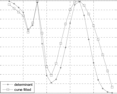 approximation of determinant of tri diagonal toeplitz matrix by curve download scientific