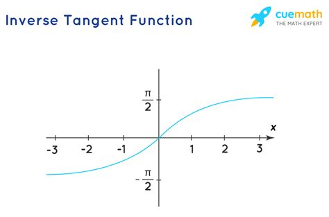 What Is Inverse Tangent Formula Examples