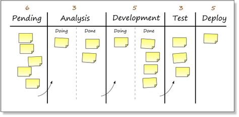 What Is Kanban