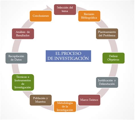 10 pasos de la investigación científica una guía para principiantes