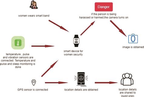 View Of Iot Based Wrist Band For Women Safety Journal Of Artificial