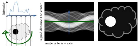1 the 2d radon transform left integration along parallel lines download scientific diagram
