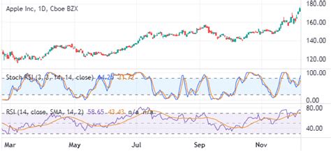 How To Day Trade With The Stochastic Rsi Indicator Dttw