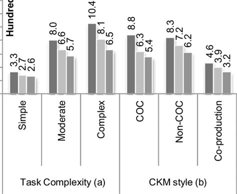 mean values of task completion time according to task complexity level download scientific