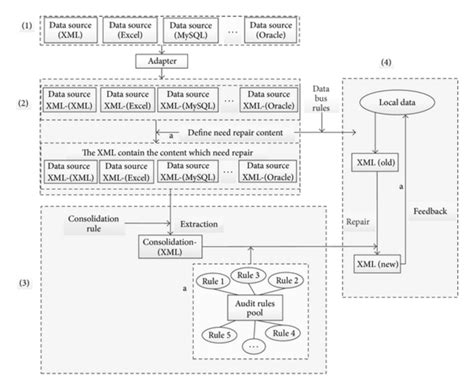 structure of heterogeneous data integration download scientific diagram