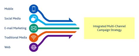 Efficacy Of An Integrated Multi Channel Digital Marketing Strategy