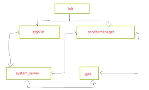 android 系统启动流程 android系统启动流程 csdn博客