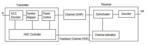 block diagram of adaptive modulation and coding download scientific diagram