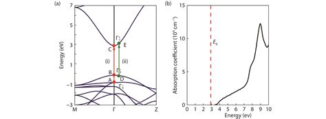 Revisit Of The Band Gaps Of Rutile SnO 2 And TiO 2 A First Principles