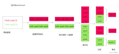 scala编程实战 —— 一文学会编码大数据基础案例wordcount scala wordcount csdn博客