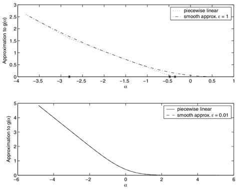 smooth approximation and piecewise linear approximation for g α download scientific diagram