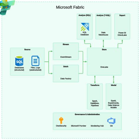 Microsoft Fabric Architecture Use Cases Faqs Off