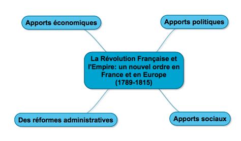 Décrypter 86 imagen carte mentale 2eme guerre mondiale fr