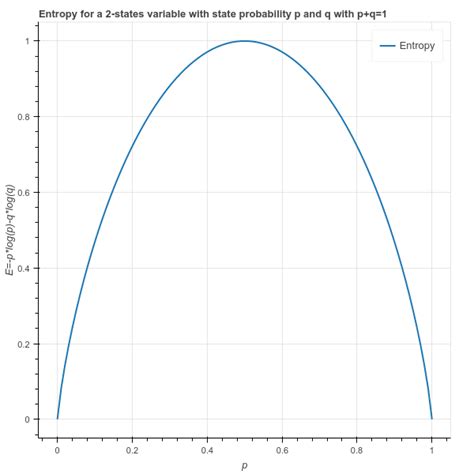 a simple explanation of entropy in decision trees benjamin ricaud data networks learning