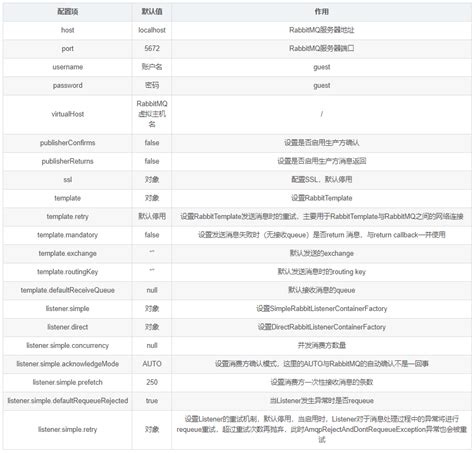 springboot整合rabbitmq集群配置详解 知乎
