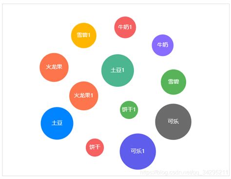 不重叠且分布均匀的气泡图解决方案（基于echarts） echart 气泡图 程序员宅基地 程序员宅基地