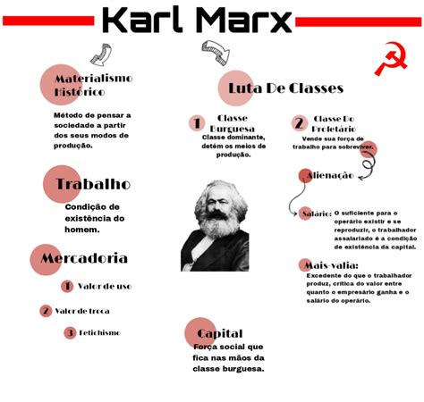 Mapa Mental De Karl Marx FDPLEARN
