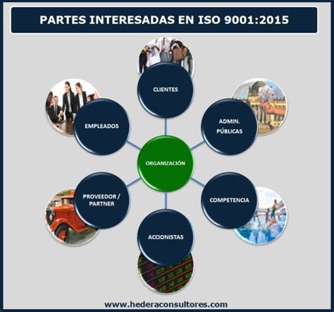 Identificación de partes interesadas según ISO 9001 2015 Curacion de