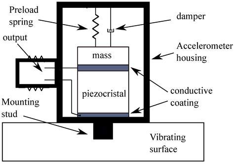eng free full text a review on vibration monitoring techniques for predictive maintenance of