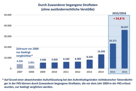 Fakten Zur Kriminalstatistik Baden W Rttemberg Sind Fl Chtlinge