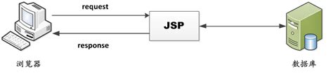 javaee知识点：mvc设计模式