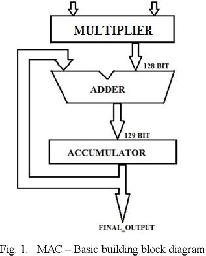 fpga implementation of multiplier accumulator unit using vedic multiplier and reversible gates