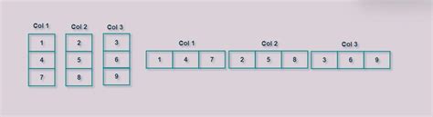Row Wise Vs Column Wise Traversal Of A Matrix Coding Ninjas