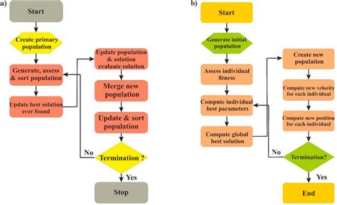 flowcharts of the optimization models a aco flow chart b pso flow download scientific