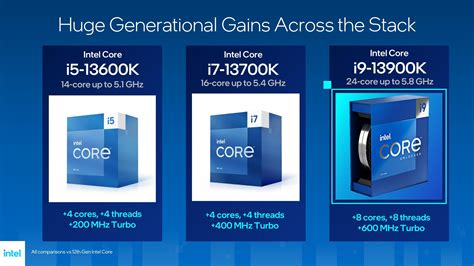 13th Gen Intel Core Raptor Lake CPU Officially Revealed Pokde Net