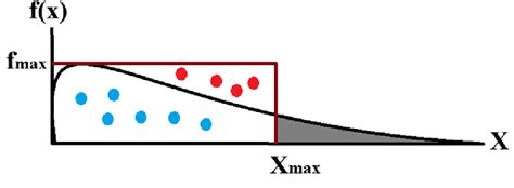 schematic representation of the von neumann rejection sampling download scientific diagram
