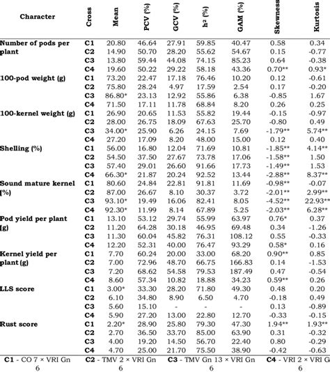 1 estimates of genetic variability parameters in f3 generation of groundnut download
