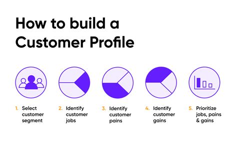se va face Înclinat dificultate customer segment value proposition
