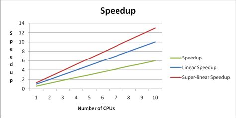 chart that shows basic speedup categories the reference speedup is the
