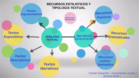 RECURSOS ESTILISTICOS Y TIPOLOGIA TEXTUAL By Yesika Julieth On Prezi