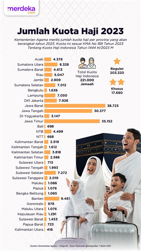 Ingin Tahu Kuota Haji Setiap Provinsi Di Indonesia Ini Datanya