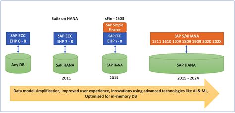 What Are The Key Differences Between SAP ECC SAP S 4HANA Let S