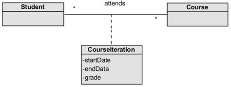 uml notation for domain model class diagrams