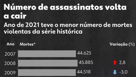 Número de assassinatos no Brasil cai 7 e é o menor em 14 anos Rádio