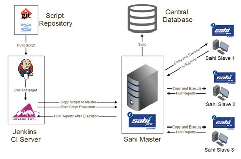 Integrate With Jenkins Sahi Pro