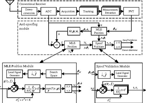 figure 1 from gnss spoofing detection and mitigation based on maximum likelihood estimation