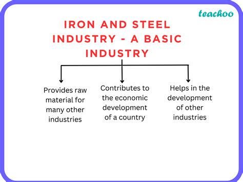 Sqp Why Is The Iron And Steel Industry Considered A Basic Industry