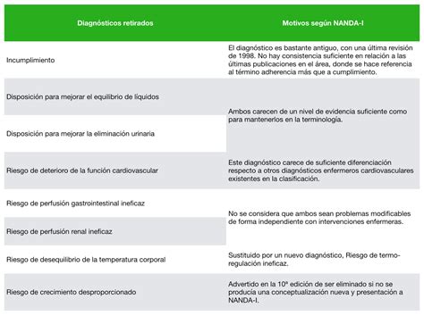 Listado Completo De Diagnosticos Nanda Hablemos De Enfermer A
