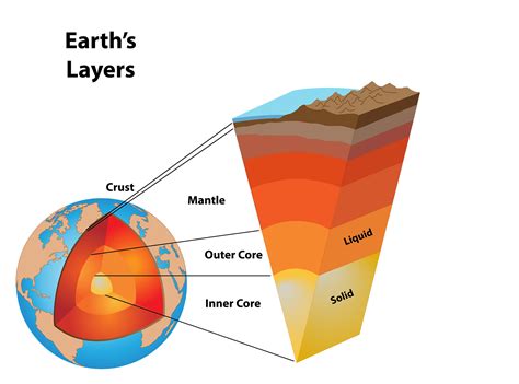 Diagram Showing The Layers Of The Earth