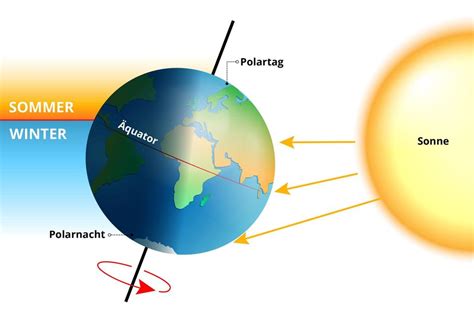 Warten Ernten Verhungert Globus Mit Sonnenstand Schlie Fach Das Bett