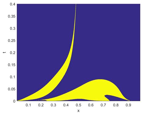 mathematics free full text adaptive iterative splitting methods for convection diffusion