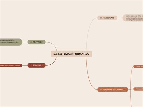 S I Sistema Informatico Mind Map