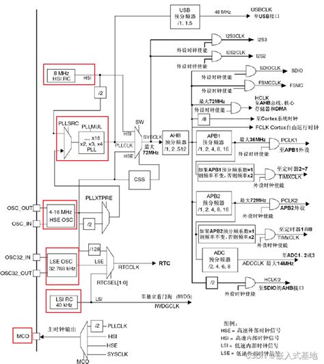 stm32时钟详解 知乎